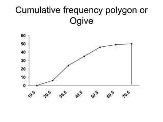 CUMULATIVE FREQUENCY POLYGON or OGIVE | PPT