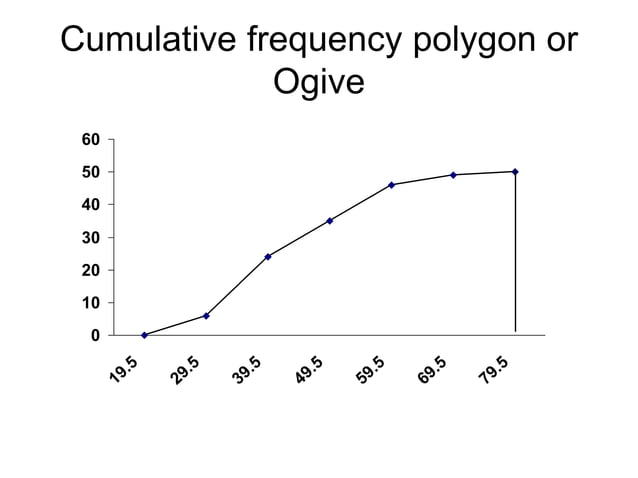 CUMULATIVE FREQUENCY POLYGON or OGIVE | PPT