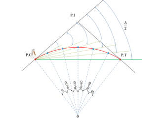 Lec. 11 setting out simple circular curve | PDF