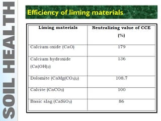 Lime requirement of acid soil, liming materials, reclamation and ...