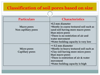 Soil bulk density particle density | PPTX