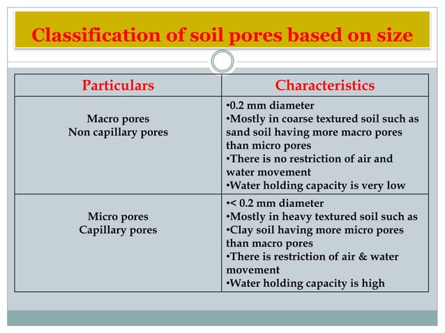 Soil bulk density particle density | PPTX