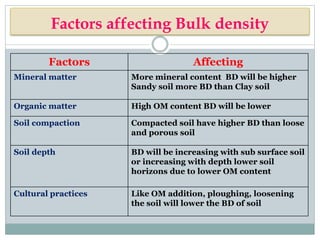 How To Calculate Bulk Density Of Soil