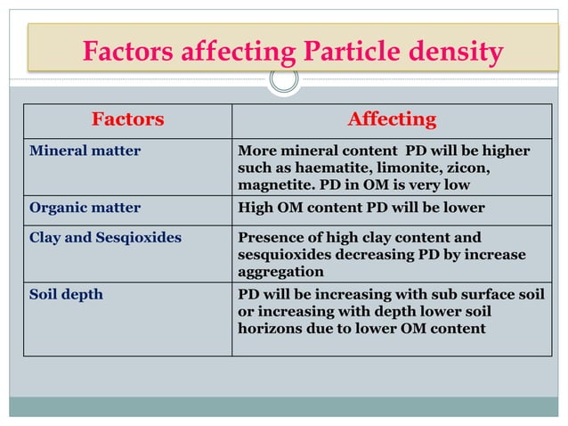 Soil bulk density particle density