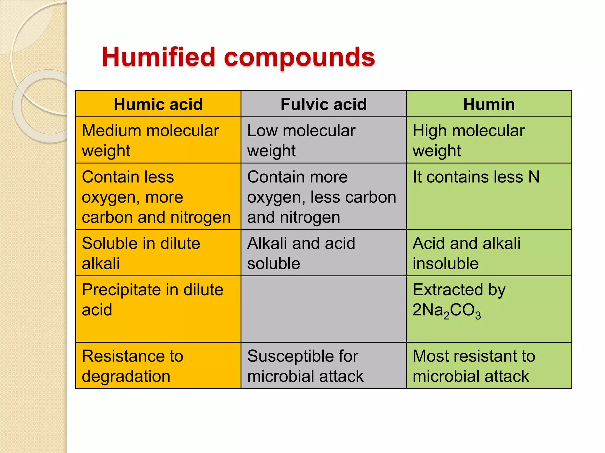 Humic substances | PPTX