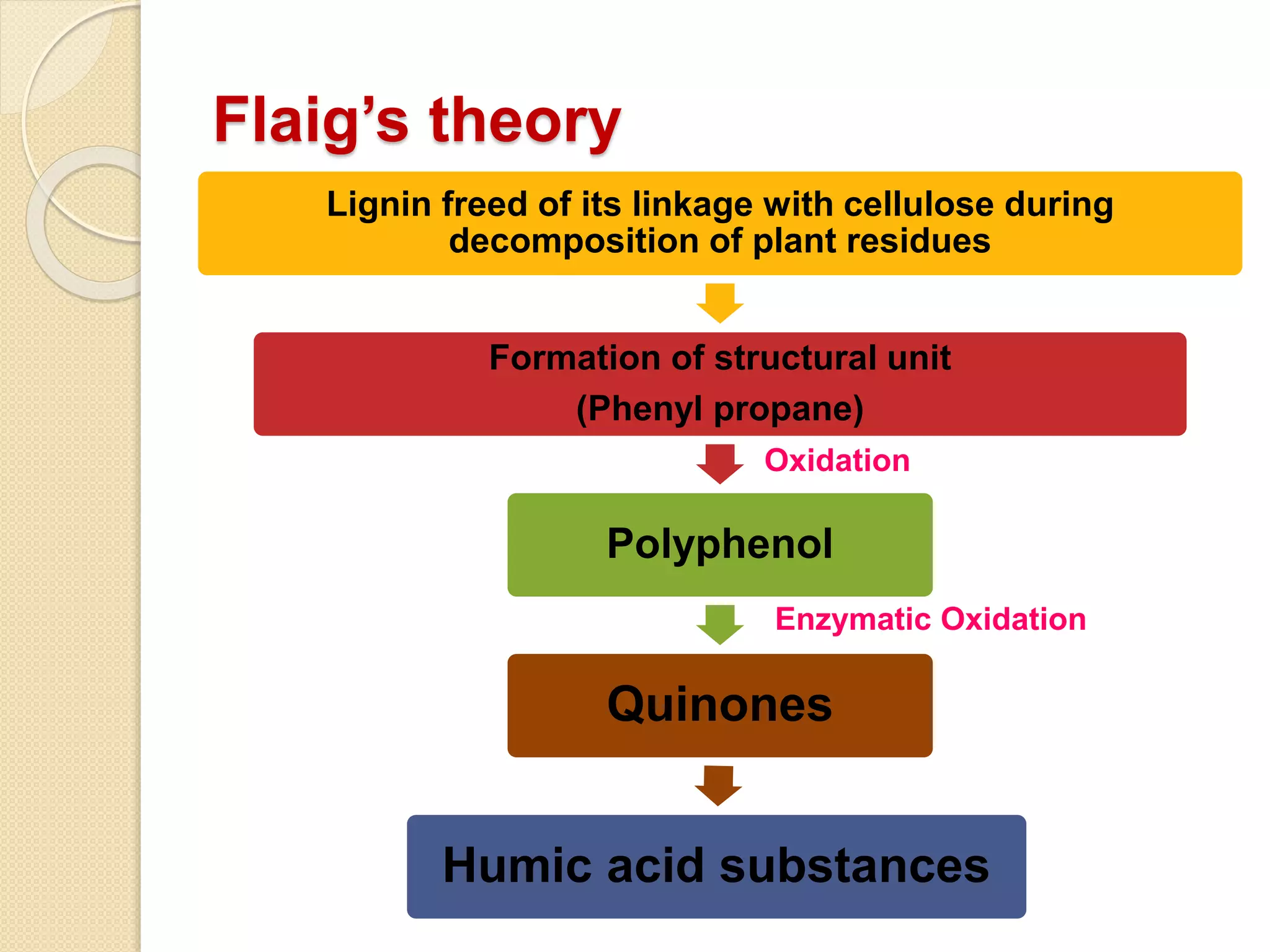 Humic substances | PPTX