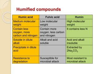 Humic substances | PPTX
