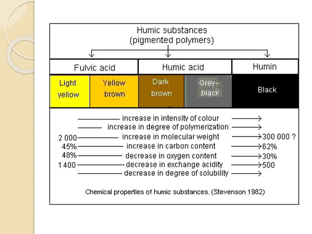 Humic substances | PPTX | Geology | Science