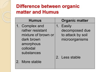 Humic substances | PPTX