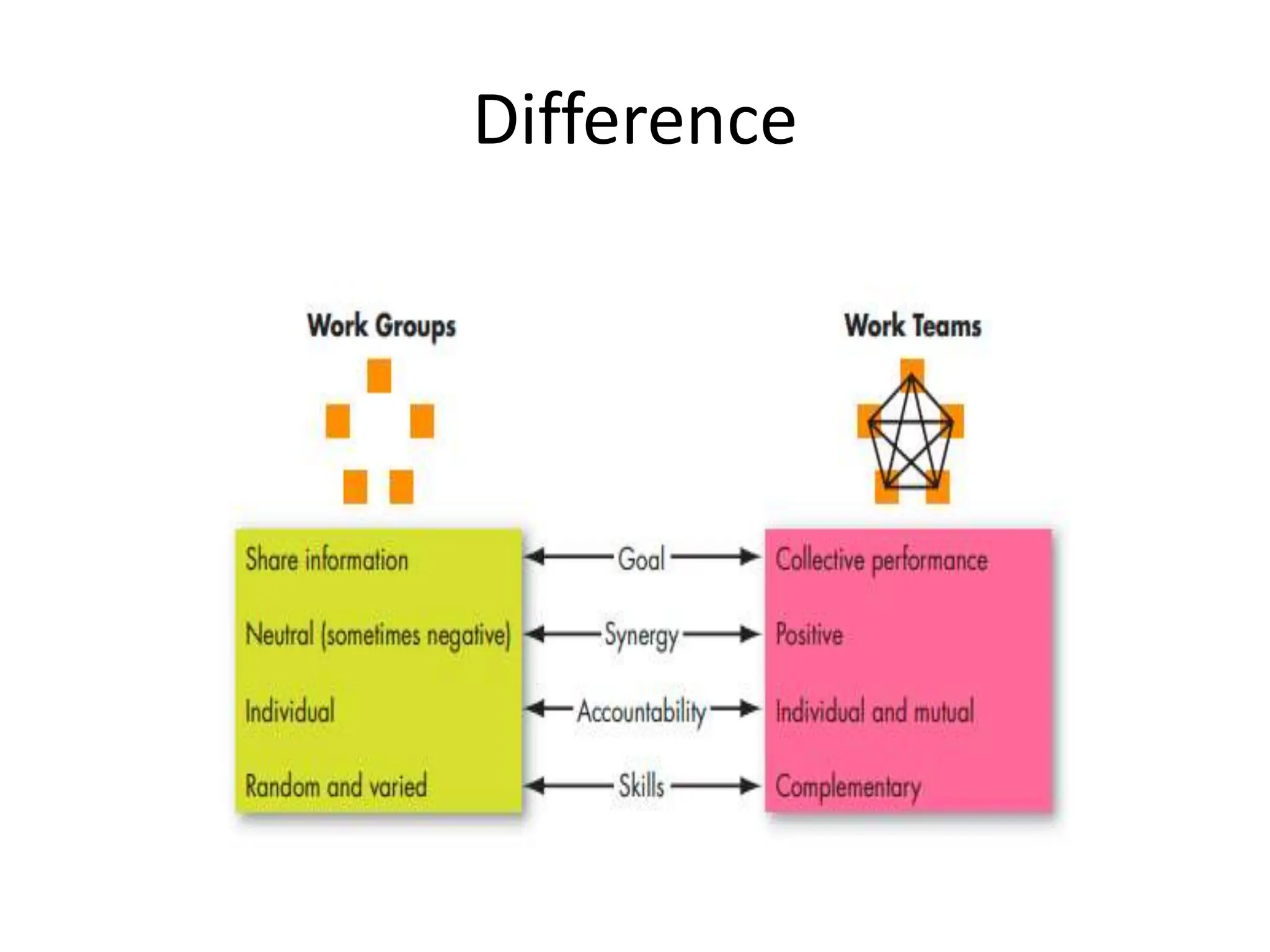 Lec-22-2.pptx Difference between groups and teams | PPT