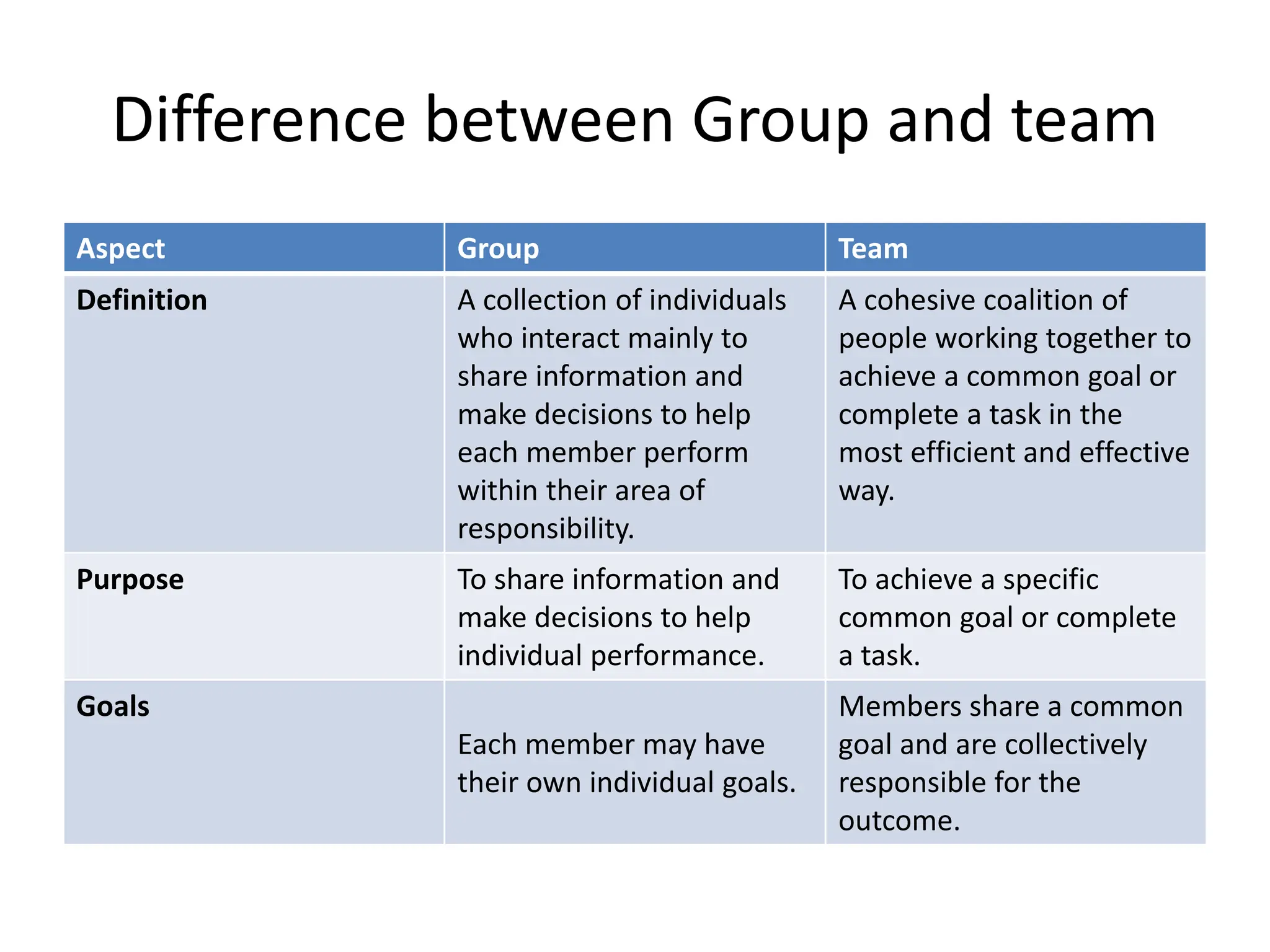 Lec-22-2.pptx Difference between groups and teams | PPT