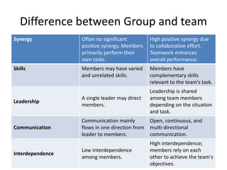 Lec-22-2.pptx Difference between groups and teams | PPT