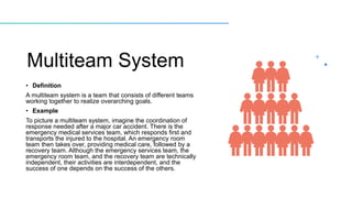 Lec-22-3.pptx Types of Teams in organizational behavior | PPT
