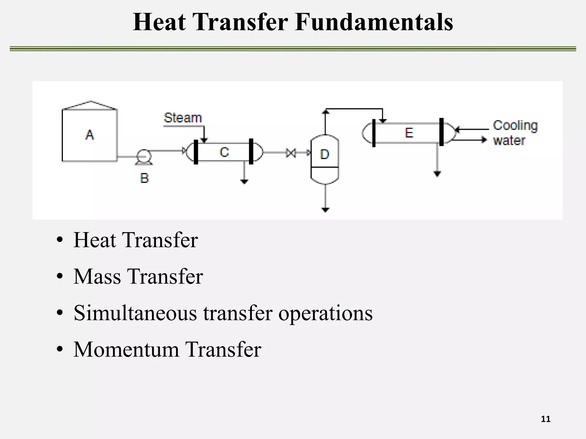 heat transfer operation | PDF
