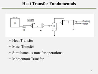 heat transfer operation | PDF