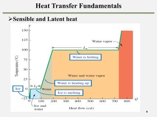 heat transfer operation | PDF