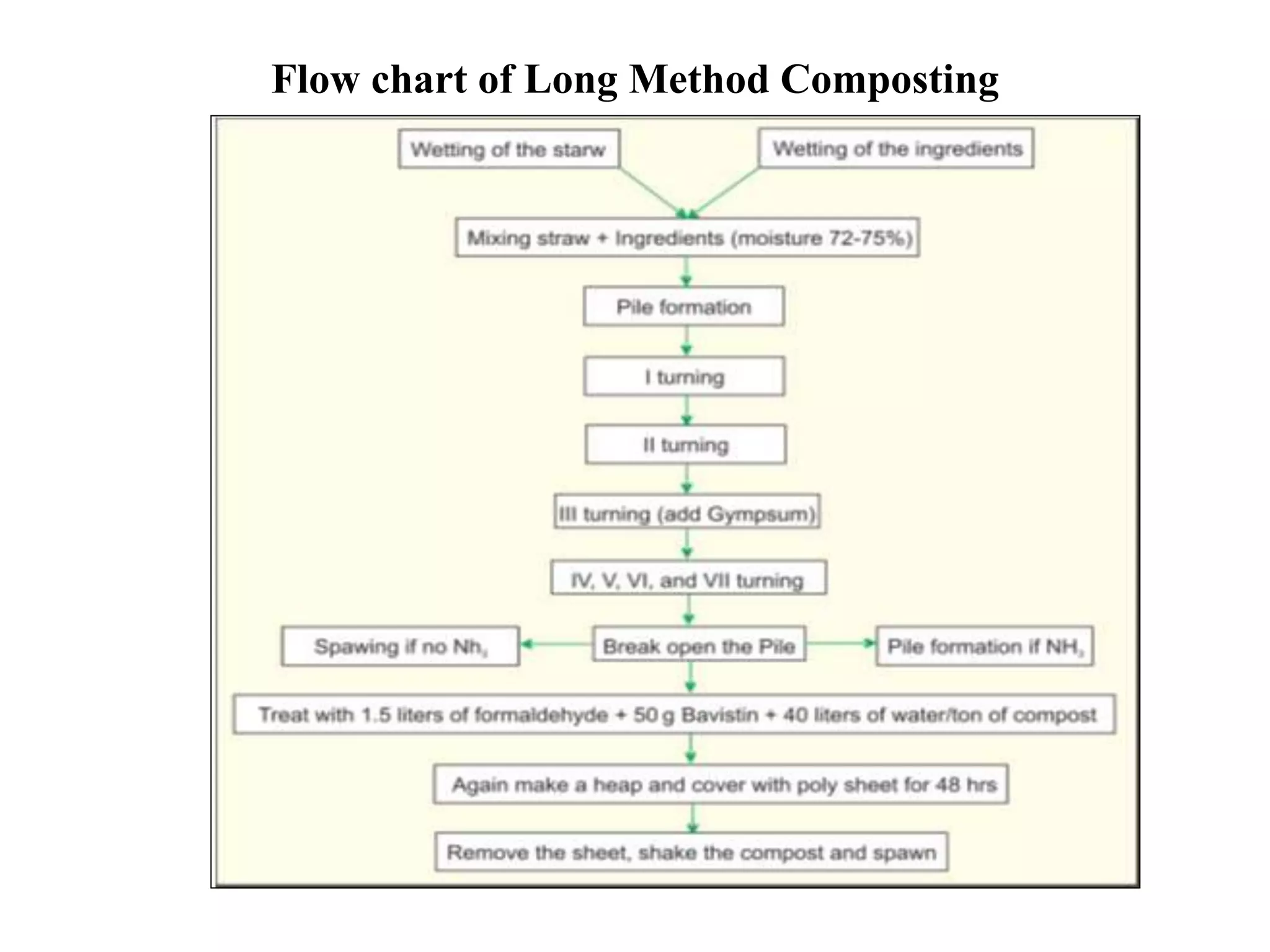 Lec. 5Long and Short Method of composting.pptx