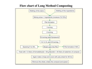 Lec. 5Long and Short Method of composting.pptx