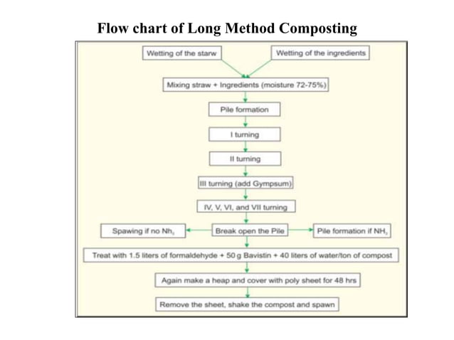 Lec. 5Long and Short Method of composting.pptx