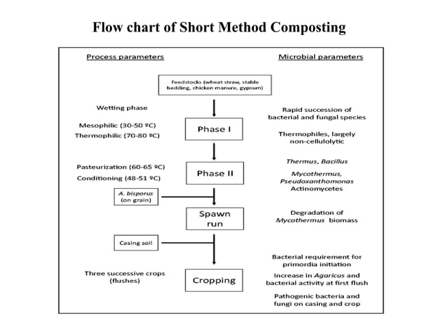 Lec. 5Long and Short Method of composting.pptx