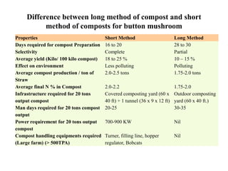 Lec. 5Long and Short Method of composting.pptx