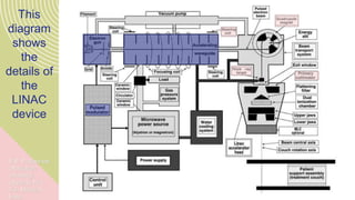 Lec.12 Seminar2023 LINEAR ACCELERATOR.pptx | Physics | Science