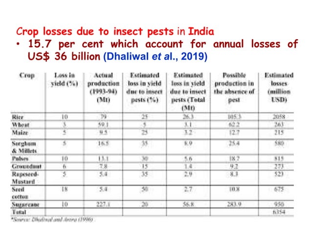Lec. 15. Pests - Definition - Categories, Causes for outbreak of pests ...