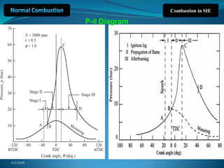 Lec . 4 (Normal Combustion in SIE) .pdf