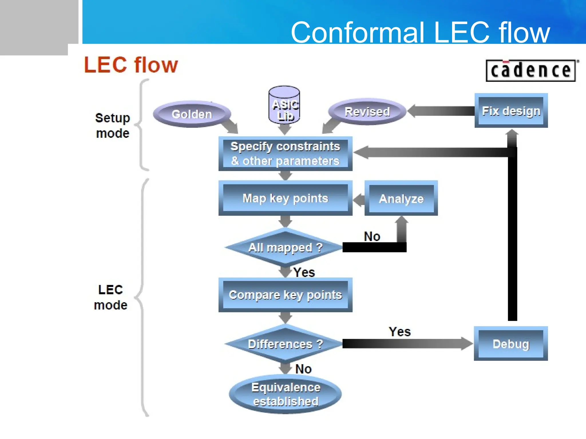 LEC.pptx lectrure on lec formal tool for vlsi | PPTX