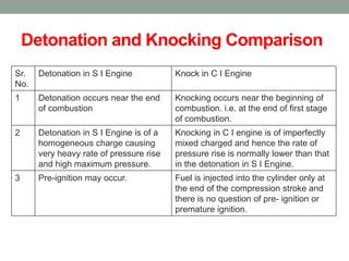 combustion in si engine powerpoint presentation | PDF