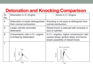 combustion in si engine powerpoint presentation | PDF