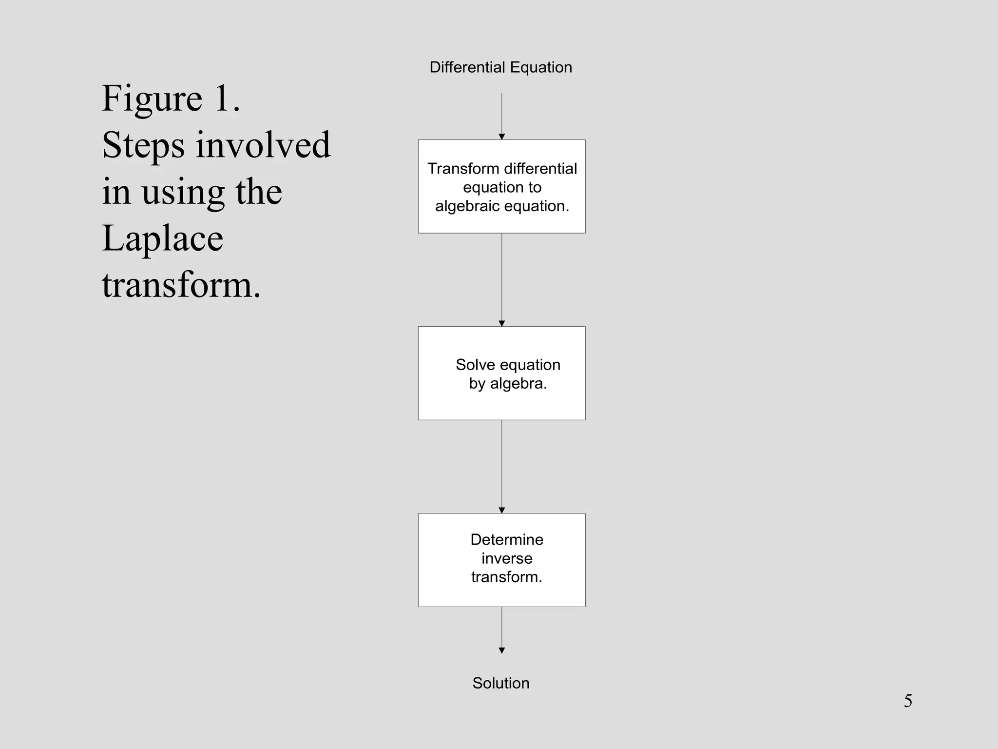 Laplace Transform convert the equation into S domain.ppt