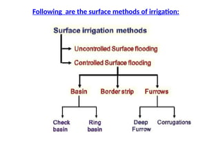 Surface Irrigation methods.Lec.No. 14.pptxLec.No. 12.pptx