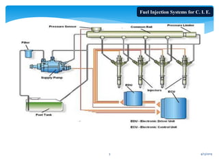 Fuel injection system used in CI engines | PDF