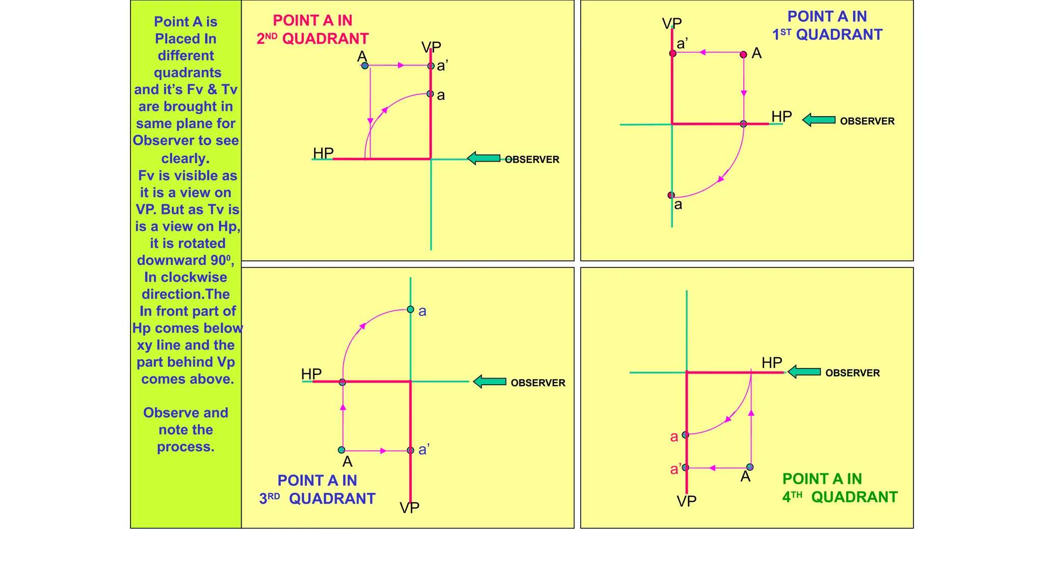 Lec.3 Projections of Points and Projection Of Plane | PPTX