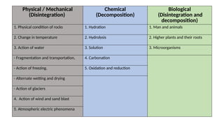 Lec.7. Weathering of rocks and minerals- Physical, Chemical.pptx