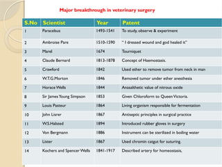 Comprehensive Overview of Veterinary Surgery: History, Principles, and ...