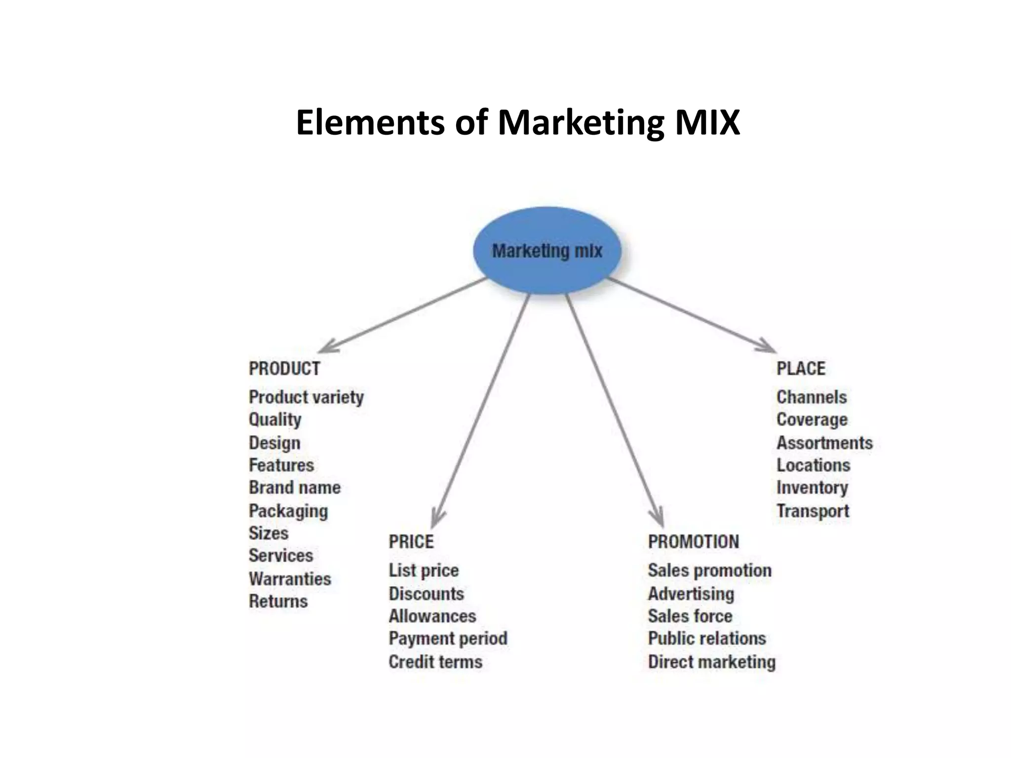 Lec-2 Elements of marketing mix , its nature and scope.pptx
