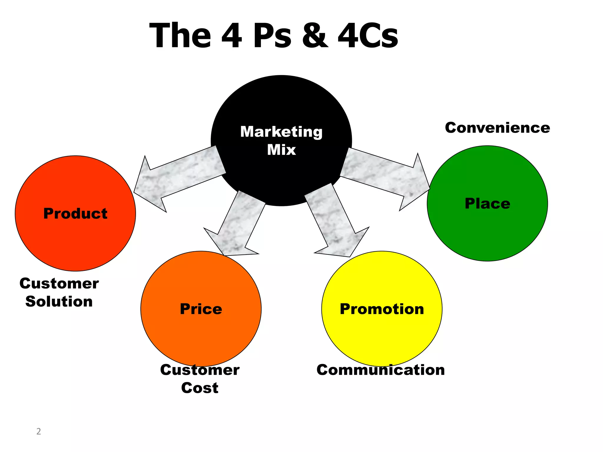 Lec-2 Elements of marketing mix , its nature and scope.pptx