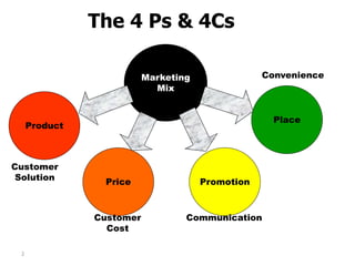 Lec-2 Elements of marketing mix , its nature and scope.pptx