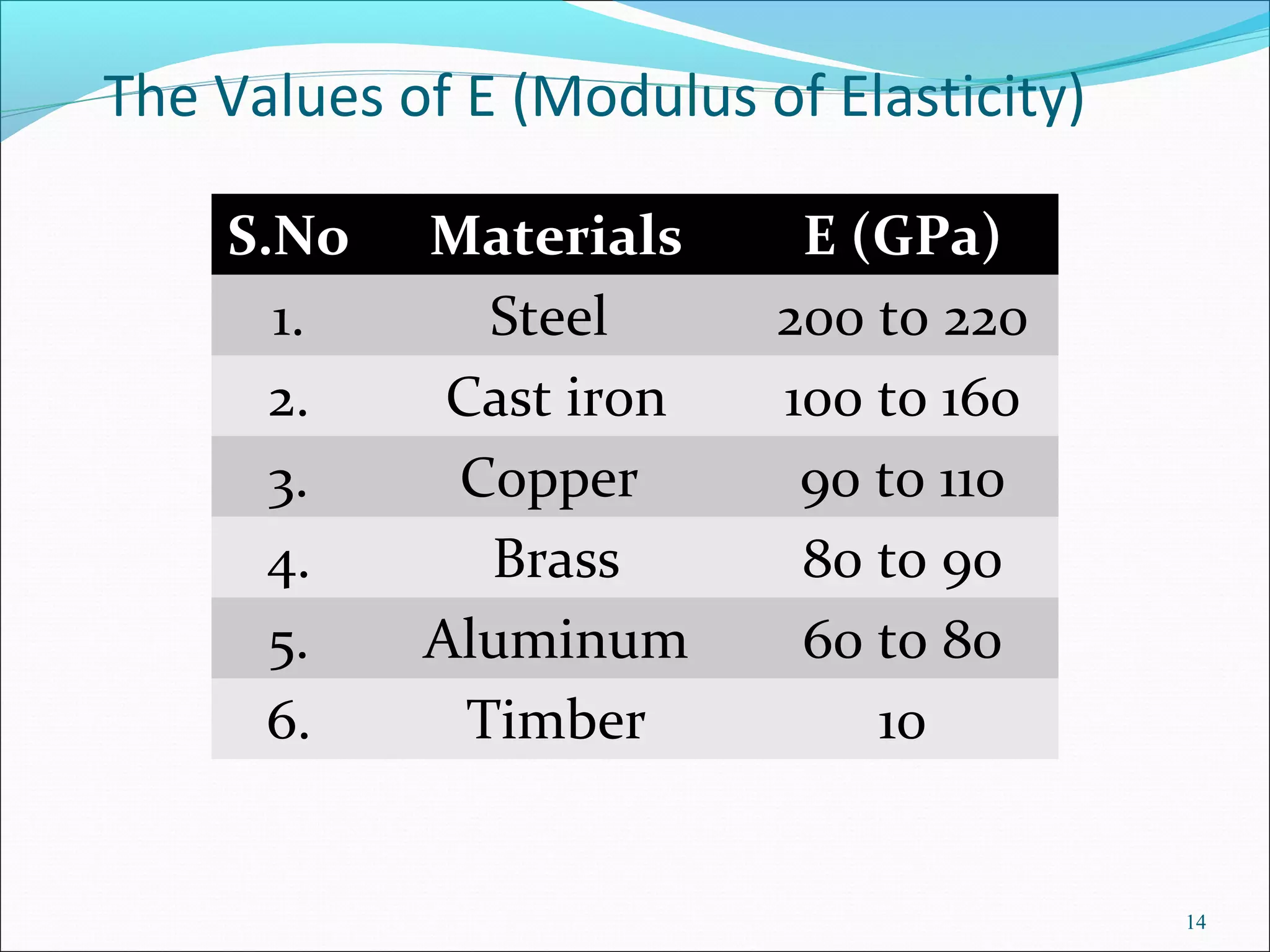 Lec 2 stress strain diagram (lec 2) | PPT