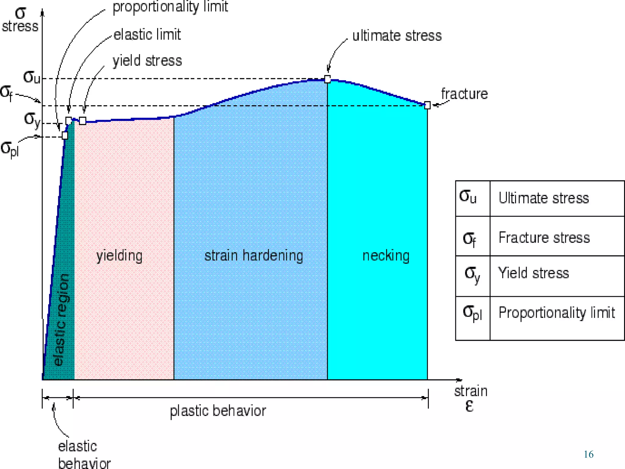 Lec 2 stress strain diagram (lec 2) | PPT