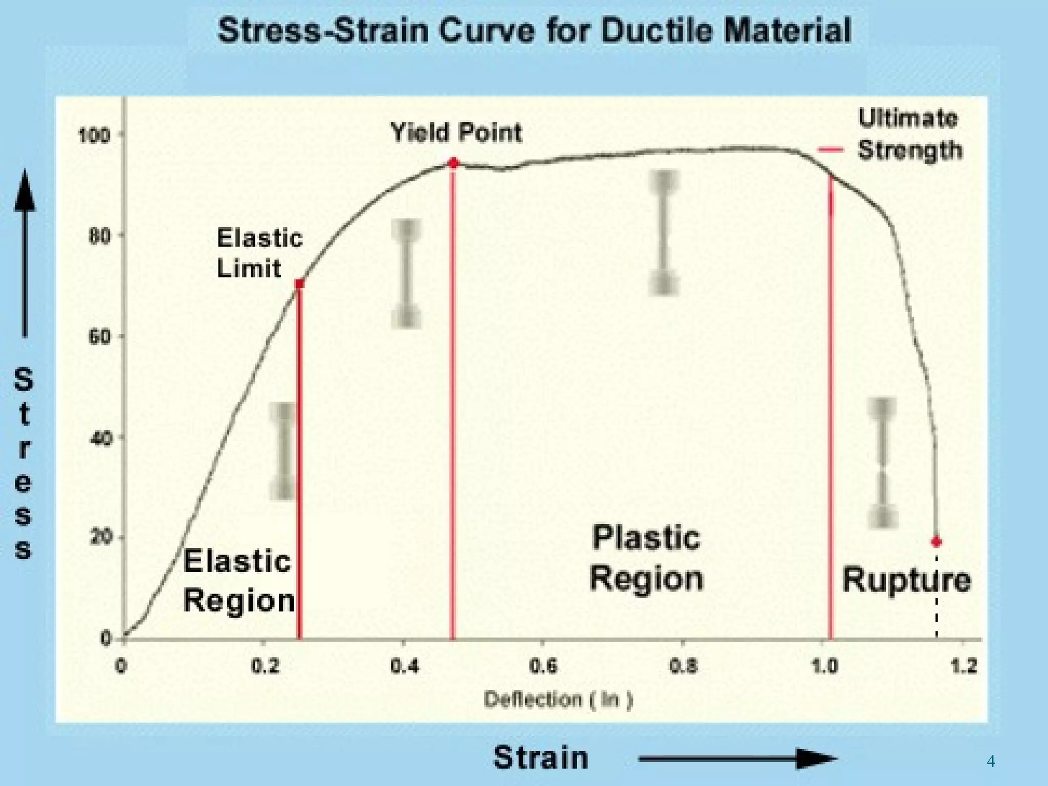 Lec 2 stress strain diagram (lec 2) | PPT | Geology | Science