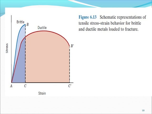 Lec 2 stress strain diagram (lec 2) | PPT | Geology | Science