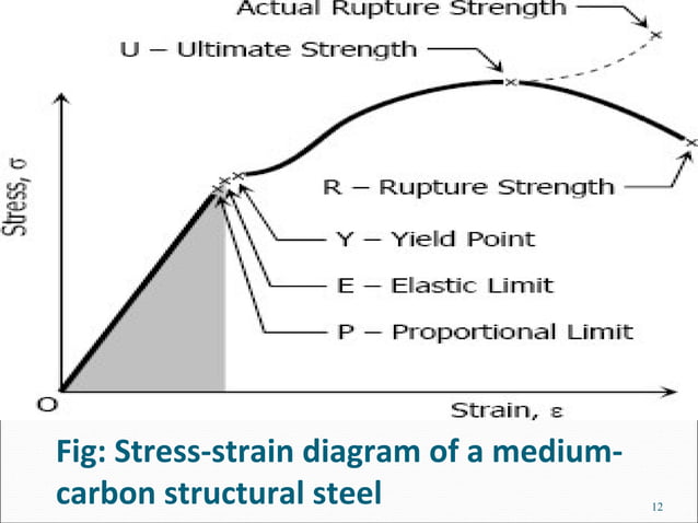 Lec 2 stress strain diagram (lec 2) | PPT | Geology | Science