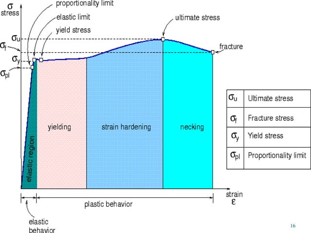 Lec 2 stress strain diagram (lec 2) | PPT | Geology | Science