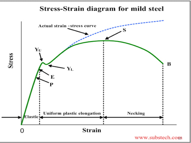 Lec 2 stress strain diagram (lec 2) | PPT | Geology | Science