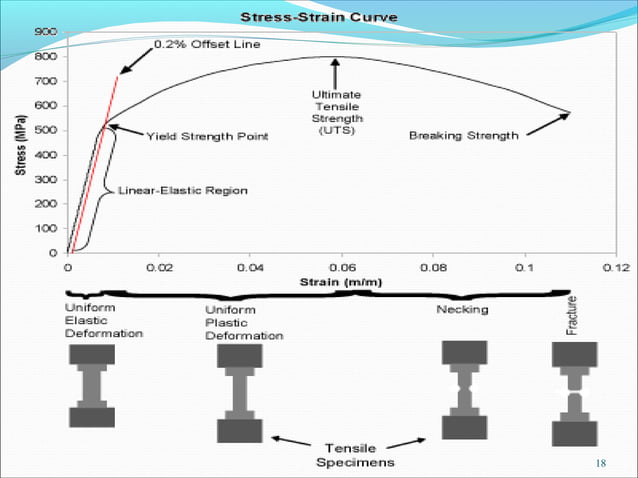 Lec 2 stress strain diagram (lec 2) | PPT | Geology | Science