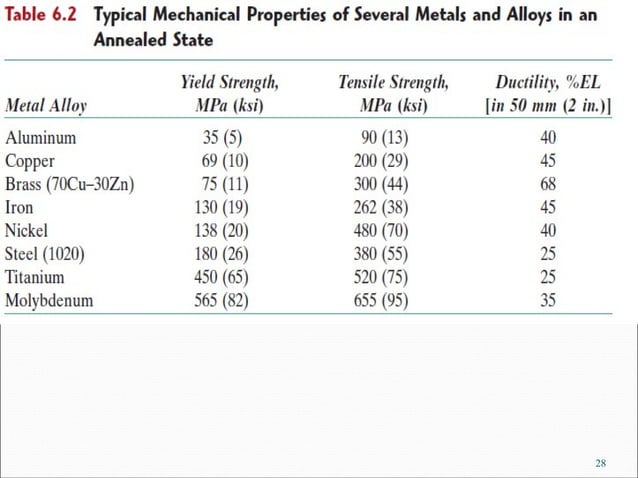 Lec 2 stress strain diagram (lec 2) | PPT | Geology | Science