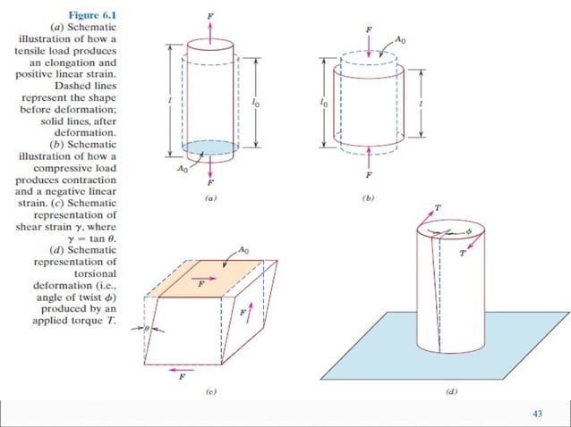 Lec 2 stress strain diagram (lec 2) | PPT | Geology | Science